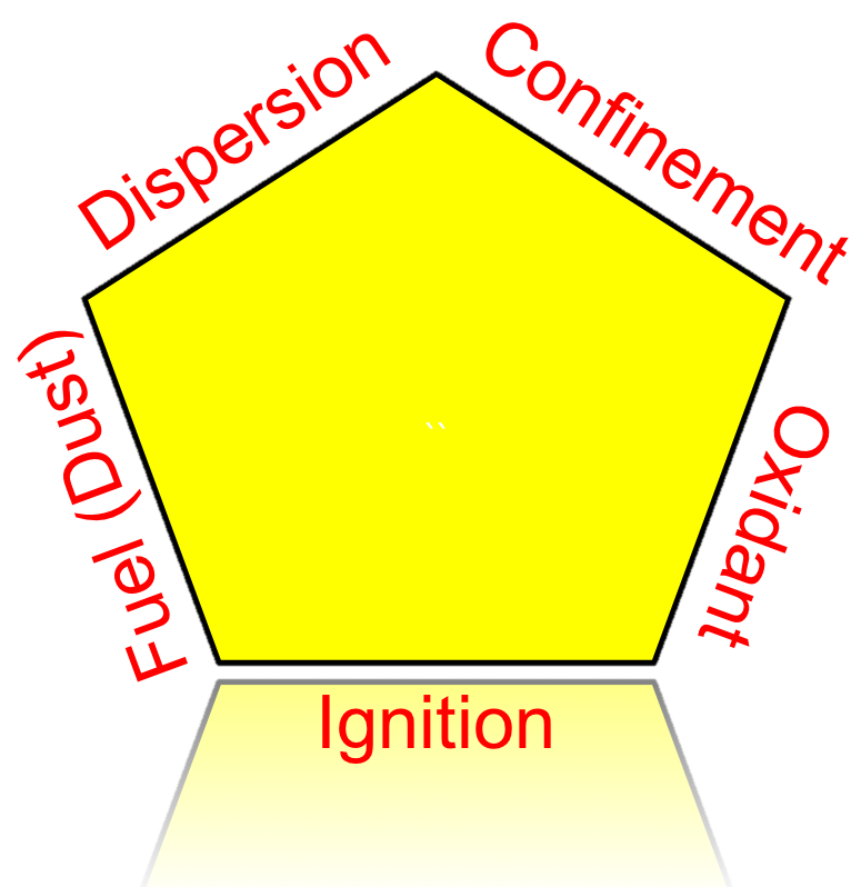 Exploring Dust Explosion Pentagon and Other Requirements