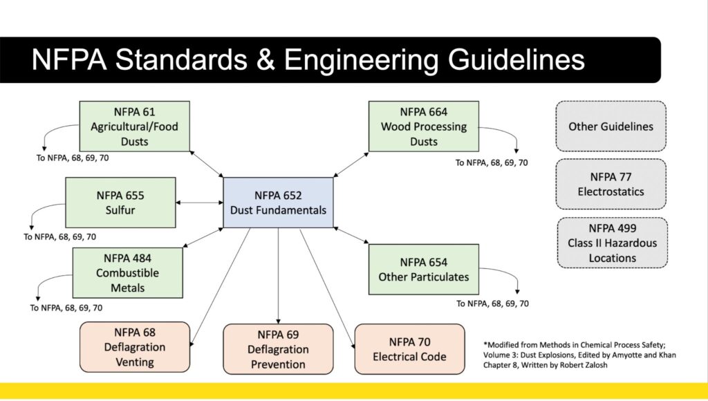 What are Combustible Dust Standards, Codes, and Regulations