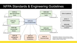 What are Combustible Dust Standards, Codes, and Regulations
